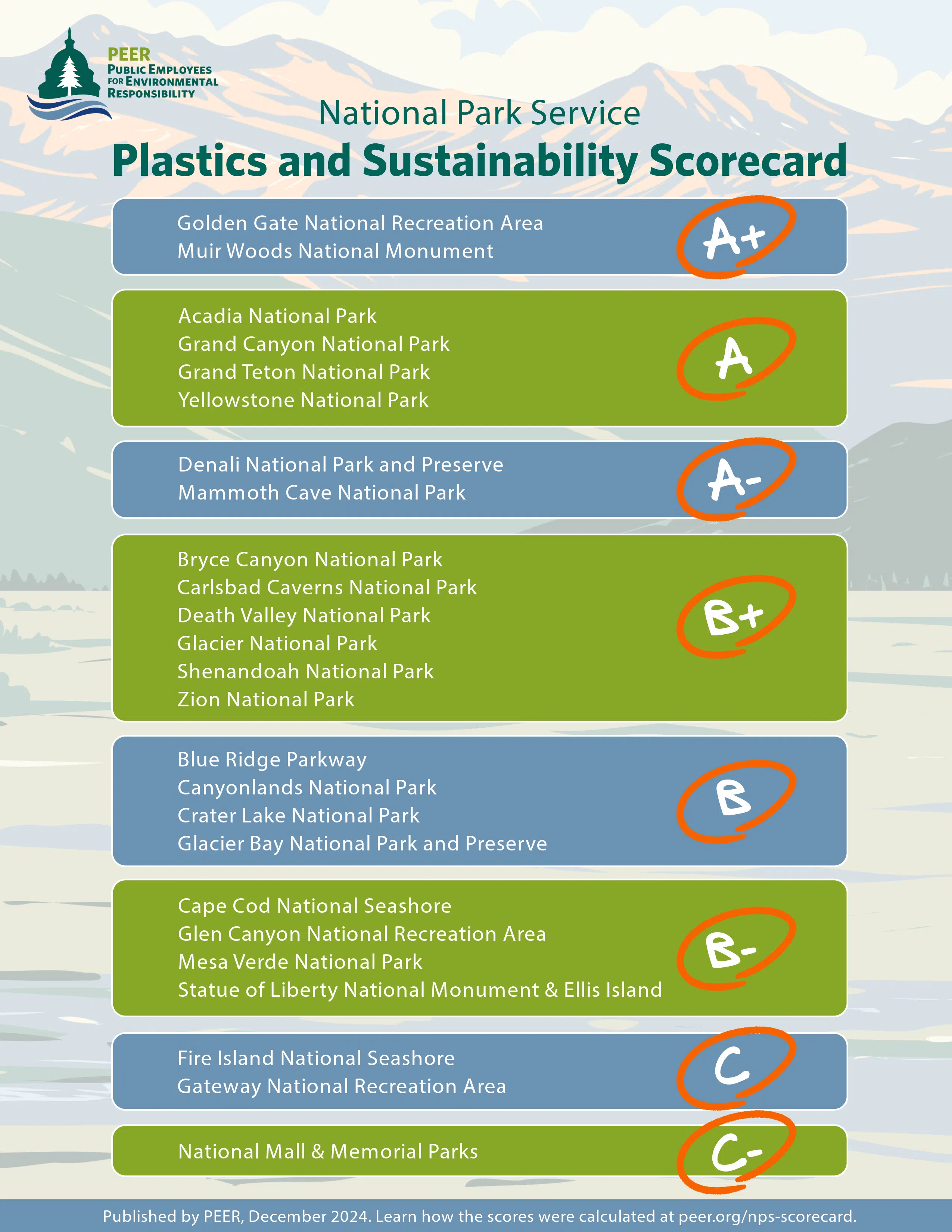 REPORT | National Park Service Plastics and Sustainability Scorecard